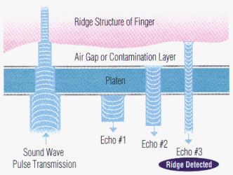 Biometrics: fingerprint sensing techniques: ultrasound